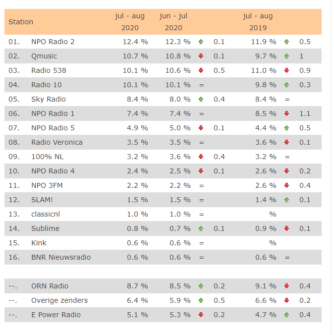 Dit zijn de luistercijfers van juli/augustus 2020 - Spreekbuis.nl Dit zijn de luistercijfers van juli/augustus 2020 - Spreekbuis.nl