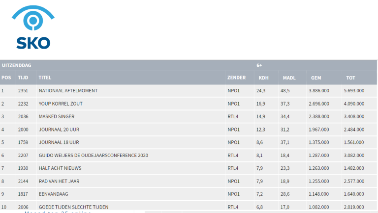 Kijkcijfers oudjaarsavond: 4,09 miljoen kijkers voor Youp, 3,08 voor Guido Weijers en 3,4 ...