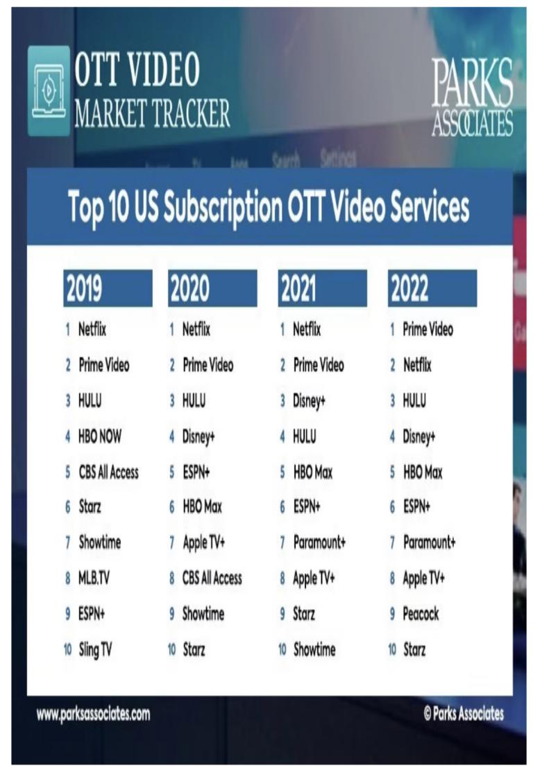 Amazon Prime Video nu populairste streamer in de VS - Spreekbuis.nl