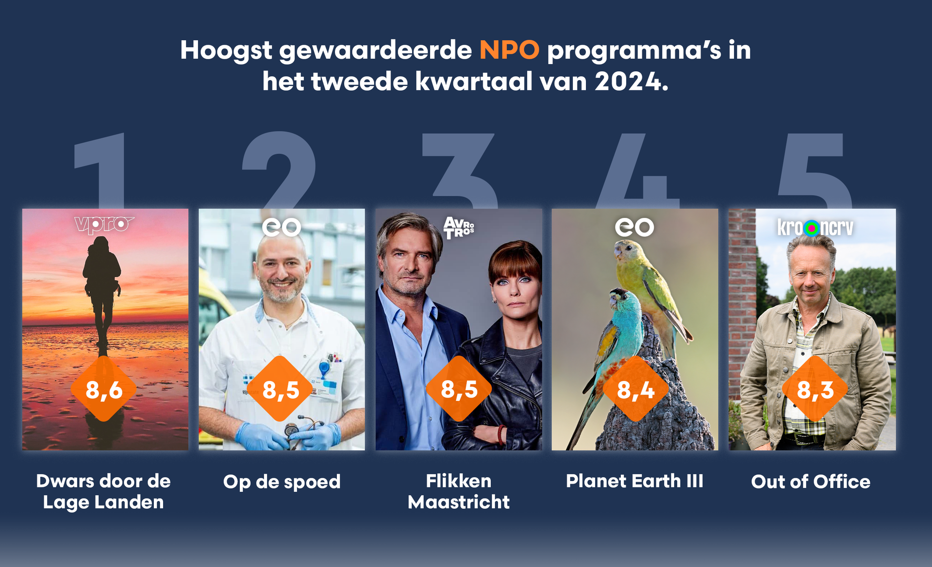 Dit zijn de meest gewaardeerde NPO-programma's in het tweede kwartaal van 2024 - Spreekbuis.nl